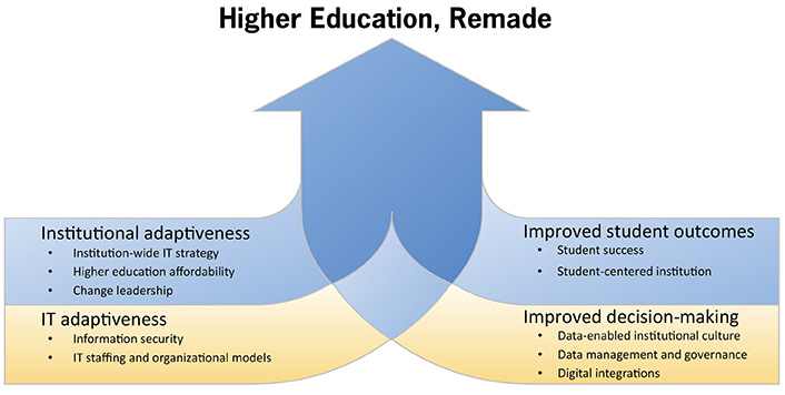 Top 10 It Issues 2018 The Remaking Of Higher Education Educause