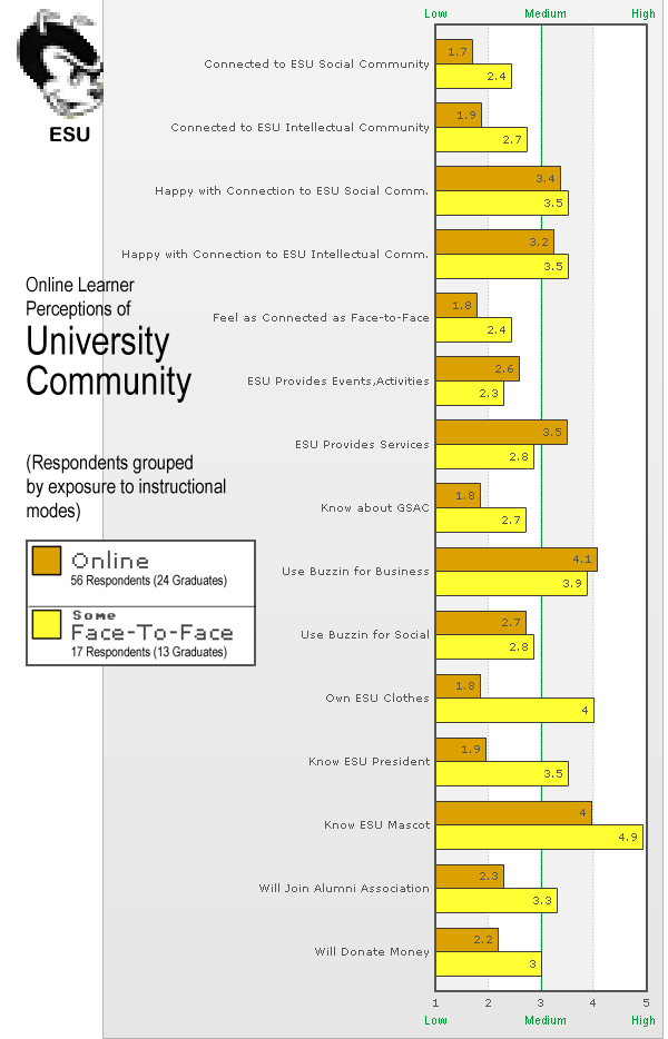 Effects of University and Departmental Community on Online Learners ...