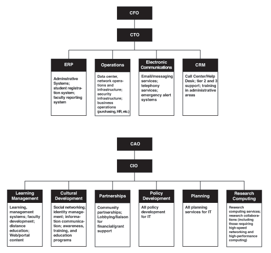 Rethinking the IT Core | EDUCAUSE Review