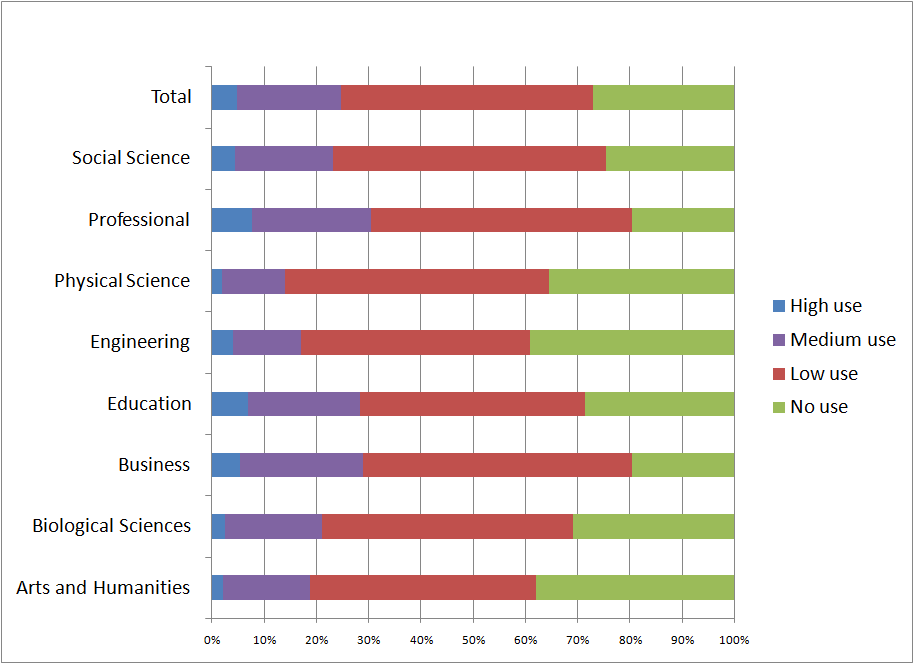 A Comparison of Student and Faculty Academic Technology Use Across ...