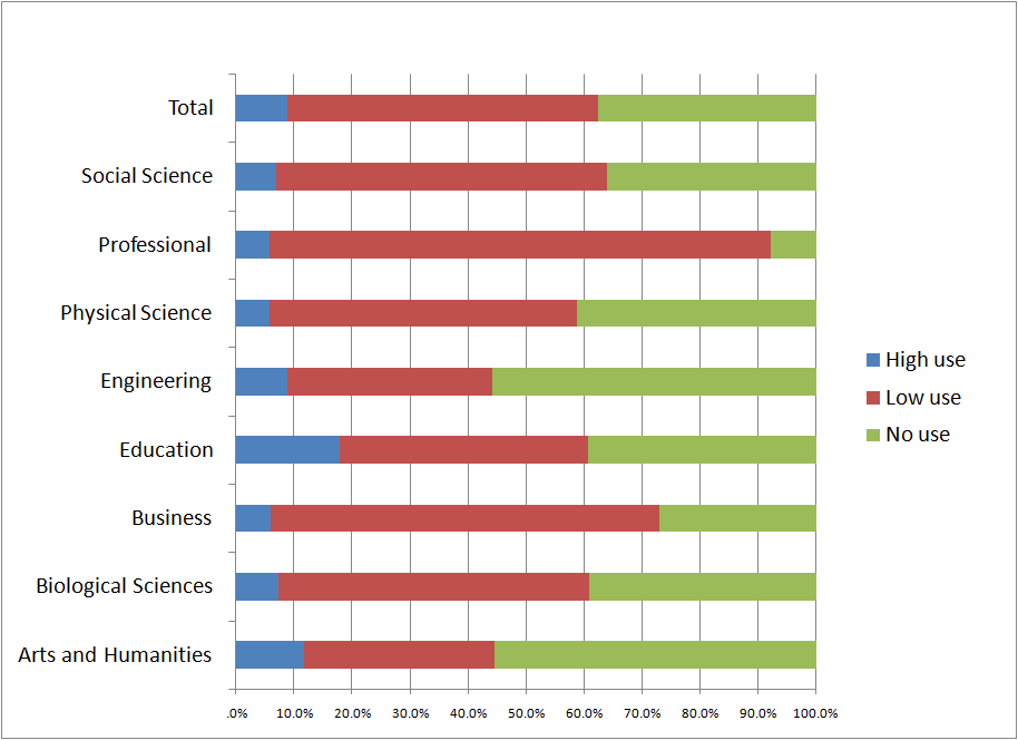A Comparison of Student and Faculty Academic Technology Use Across ...