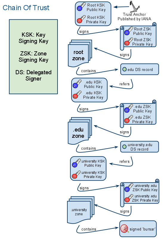 Helping Secure the Internet with DNSSEC | EDUCAUSE Review