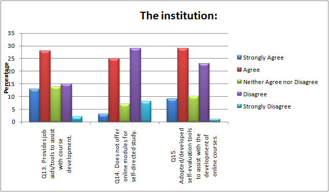 A Glance at Institutional Support for Faculty Teaching in an Online ...