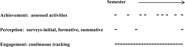 The Phased Triangulation Evaluation Model (PTEM) | EDUCAUSE