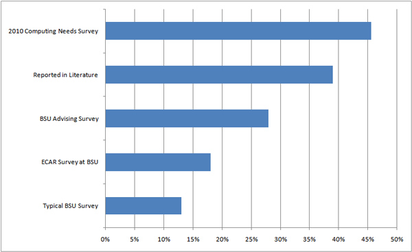 Using Research-Based Practices to Increase Response Rates of Web-Based ...
