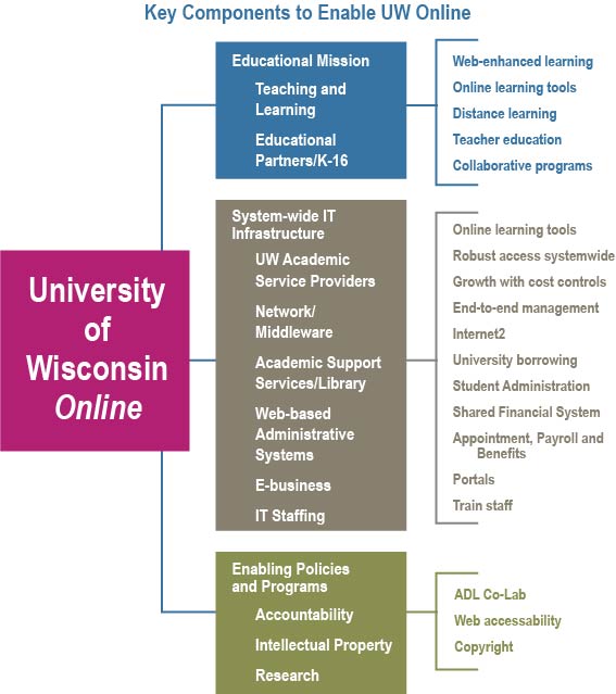 Common Enterprise Applications for the University of Wisconsin System ...