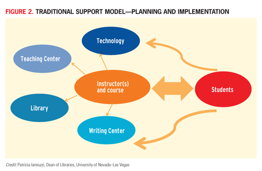Disrupting Ourselves: The Problem of Learning in Higher Education ...