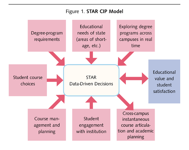 STAR: Using Technology to Enhance the Academic Journey | EDUCAUSE Review