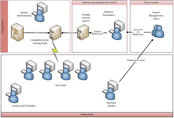Introduce Facilitation in Your Next Testing Initiative | EDUCAUSE