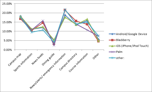 A State of Flux: Results of a Mobile Device Survey at the University of ...