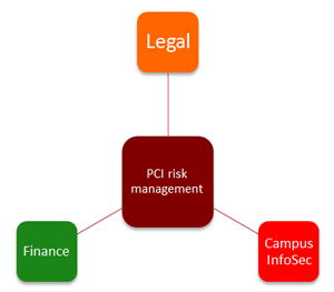 PCI DSS 3.0: What Higher Education IT Needs to Know | EDUCAUSE