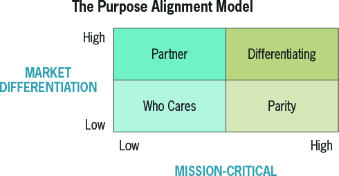 Aligning to Purpose | EDUCAUSE Review