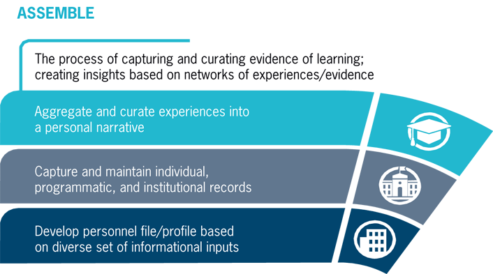 Evidence of Learning: A Framework for Facilitation | EDUCAUSE