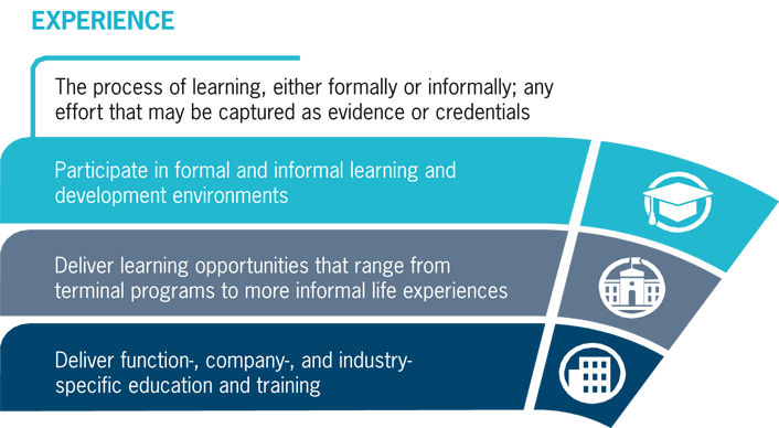 Evidence of Learning: A Framework for Facilitation | EDUCAUSE