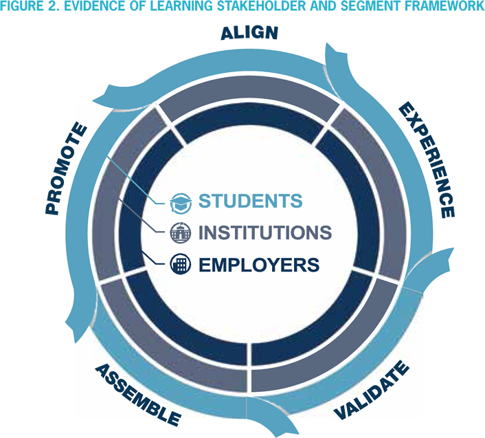 Evidence of Learning: A Framework for Facilitation | EDUCAUSE