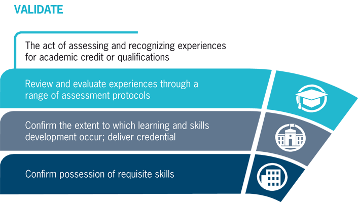 Evidence of Learning: A Framework for Facilitation | EDUCAUSE