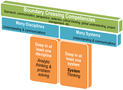 Beyond Active Learning: Transformation of the Learning Space | EDUCAUSE