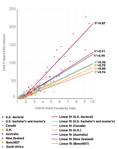 Benchmarking IT: A Global Approach | EDUCAUSE