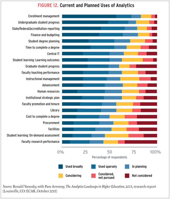 Top 10 IT Issues, 2016: Divest, Reinvest, and Differentiate | EDUCAUSE
