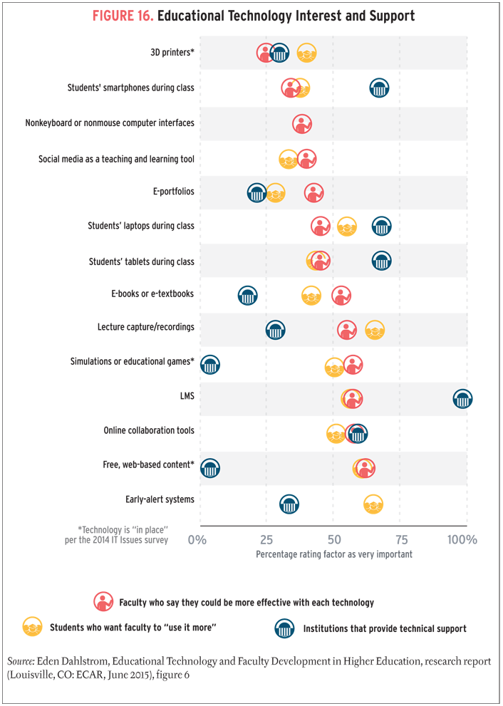 Top 10 IT Issues, 2016: Divest, Reinvest, and Differentiate | EDUCAUSE
