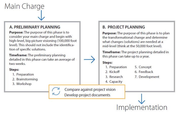 Planning Transformational Change for Student Success within Higher ...