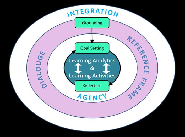 Data-Informed Learning Environments | EDUCAUSE