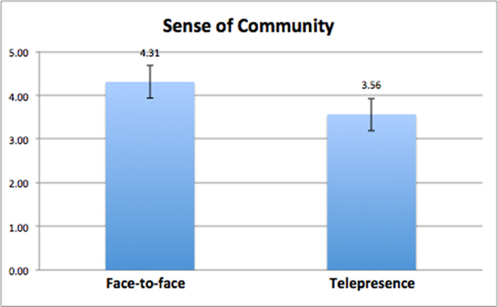 Community in the Telepresence Classroom | EDUCAUSE