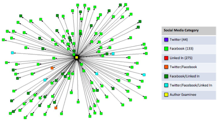 Faculty Productivity: Using Social Media and Measuring Its Impact ...