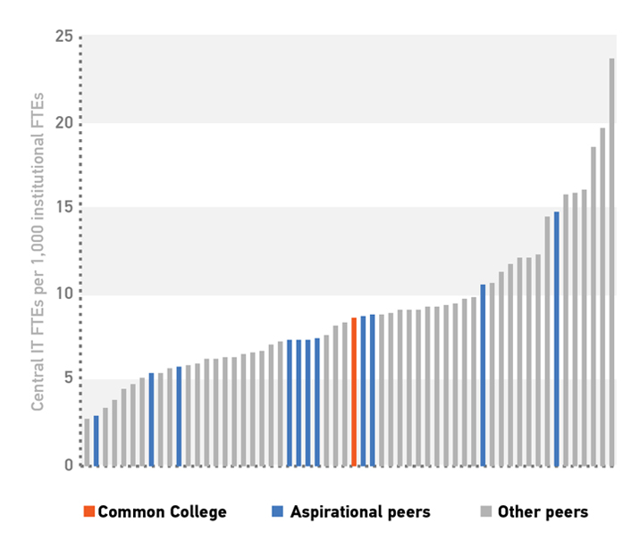 Next-Level Benchmarking: How Do You Measure Up? | EDUCAUSE Review