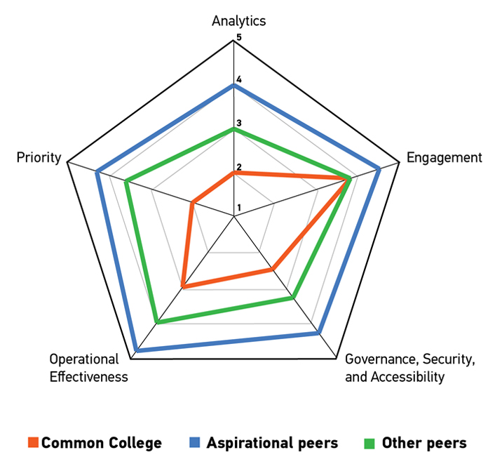 Next-Level Benchmarking: How Do You Measure Up? | EDUCAUSE Review