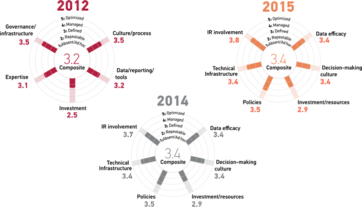 Moving the Red Queen Forward: Maturing Analytics Capabilities in Higher ...