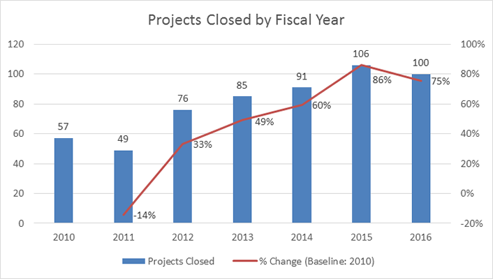 At the Movies: Learning to Balance IT Demand and Delivery | EDUCAUSE