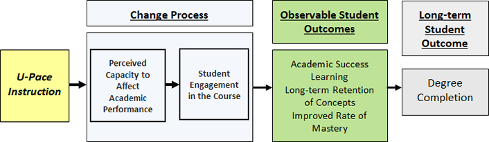 Progress for the U-Pace Online Instructional Approach | EDUCAUSE Review