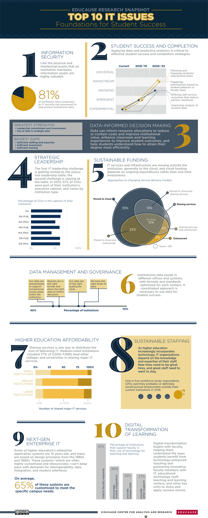 EDUCAUSE Research Snapshot: 2017 Top 10 IT Issues [infographic ...
