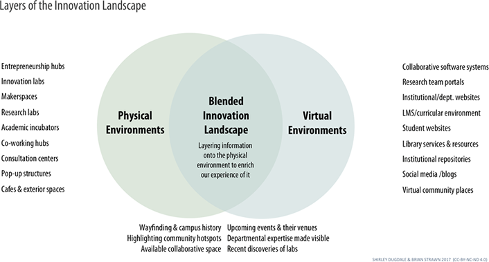 Crafting an Innovation Landscape | EDUCAUSE