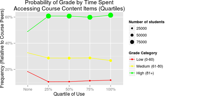Learning Analytics Research for LMS Course Design: Two Studies | EDUCAUSE