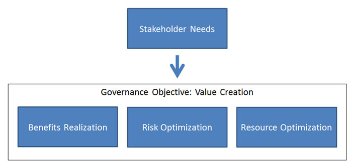 Implementing IT Governance to Ensure Regulatory Compliance | EDUCAUSE