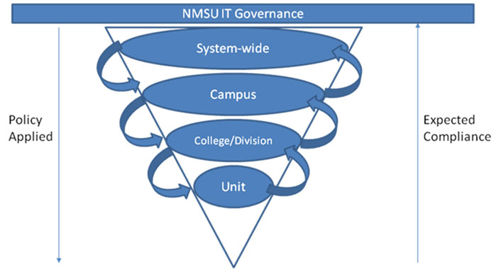 Implementing IT Governance to Ensure Regulatory Compliance | EDUCAUSE