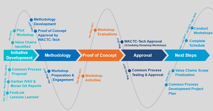 Business Process Redesign