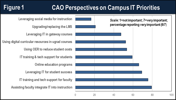 Exploring the CAO Role in Digital Learning | EDUCAUSE