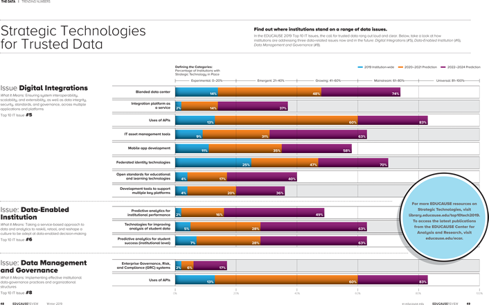 Strategic Technologies for Trusted Data [infographic] | EDUCAUSE Review