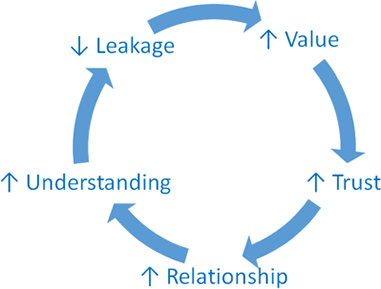 Building Relationships and Minimizing Value-Stream Leakage: A Monash ...
