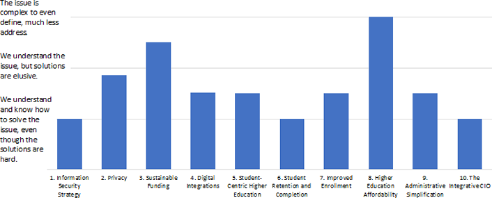 Top 10 IT Issues, 2020: The Drive to Digital Transformation Begins ...