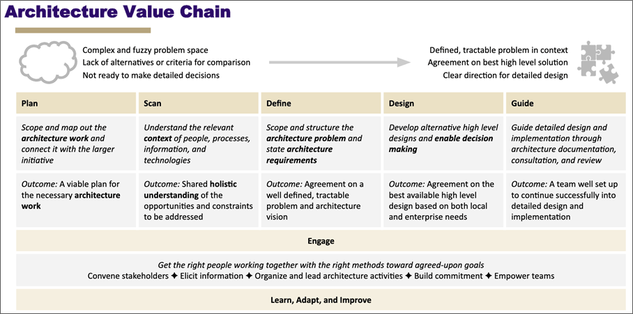 Architecting the Architecture: Necessary Steps for Setting Up an EA ...