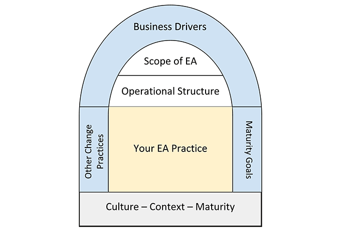 Architecting the Architecture: Necessary Steps for Setting Up an EA ...