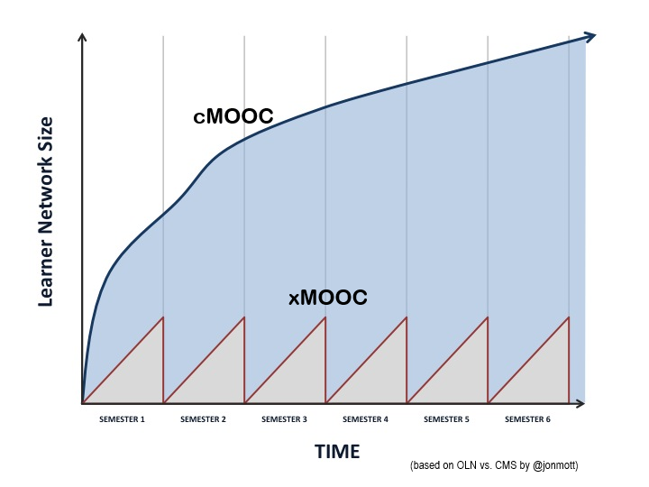xMOOC Communities Should Learn From cMOOCs | EDUCAUSE