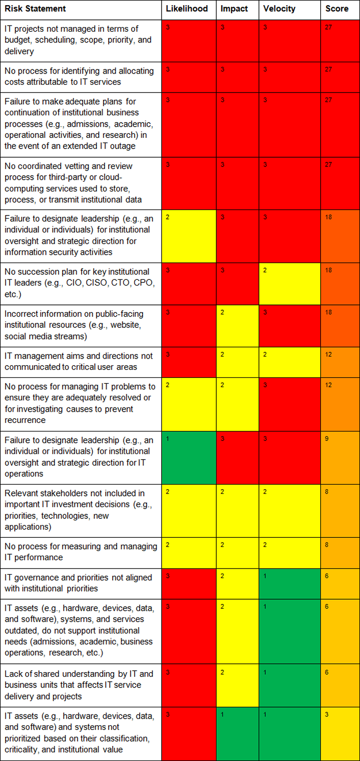 Crowdsourcing IT Risk | EDUCAUSE