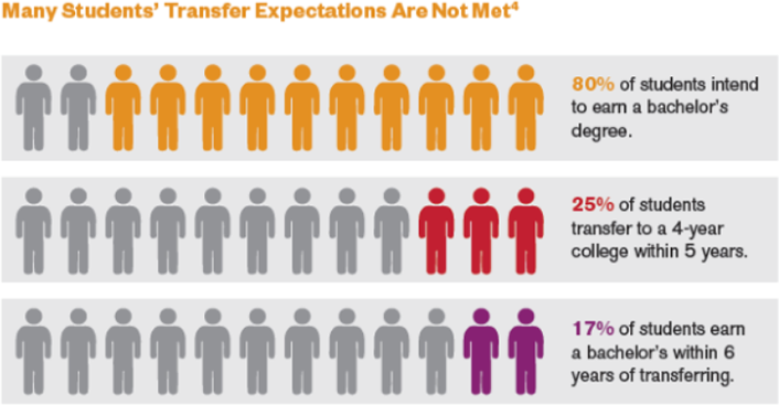 Postsecondary Trending Now: Transfer Student Success | EDUCAUSE