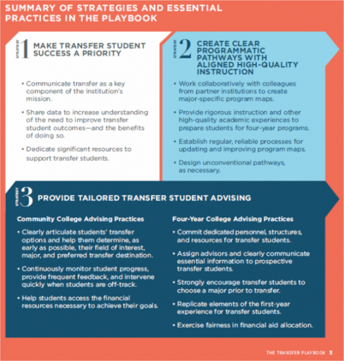 Postsecondary Trending Now: Transfer Student Success | EDUCAUSE
