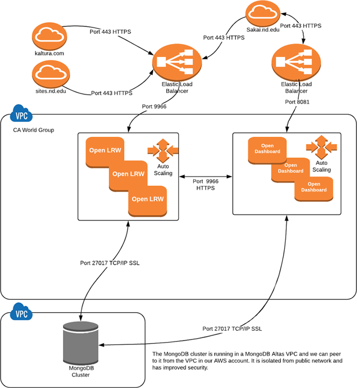 NGDLE Learning Analytics: Gaining a 360-Degree View of Learning | EDUCAUSE